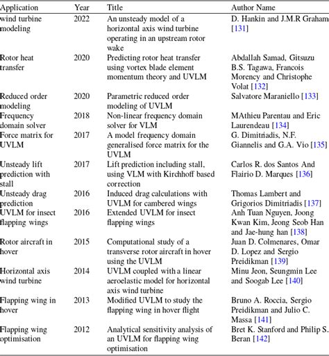 Review Of Vortex Lattice Method For Supersonic Aircraft Design The