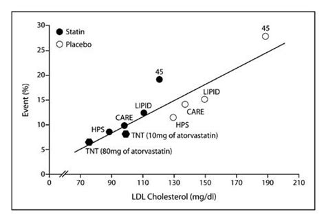 Ldl And Cardiovascular Cv Risk Primary Care Notebook