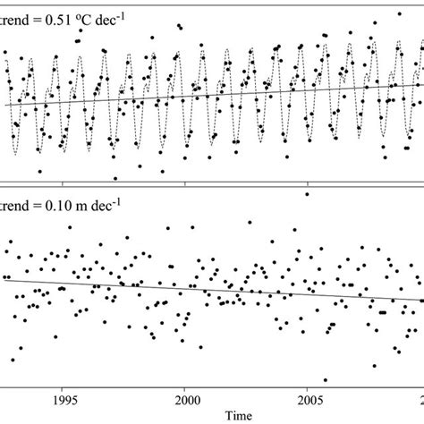 Time Series Example Time Series For Sea Temperature A And Visibility