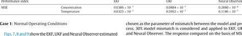 Performance Comparison Between Ekf Ukf And Neural Observer Under Ideal Download Scientific