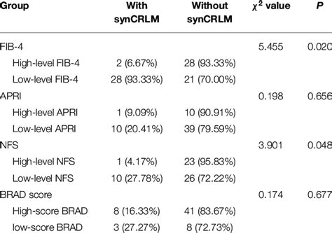 Comparison Of Syncrlm Between Different Levels Of Fib 4 Apri Nfs And Download Scientific