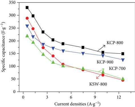 A Cv Curves Of Composites Kcp 700 Kcp 800 And Kcp 900 Electrodes