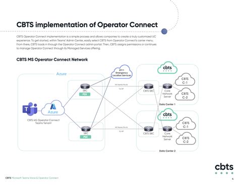 Microsoft Teams Voice And Operator Connect