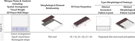 Mosques Shape Grammar Analysis [drawing And Modeling By Authors] Download Scientific Diagram
