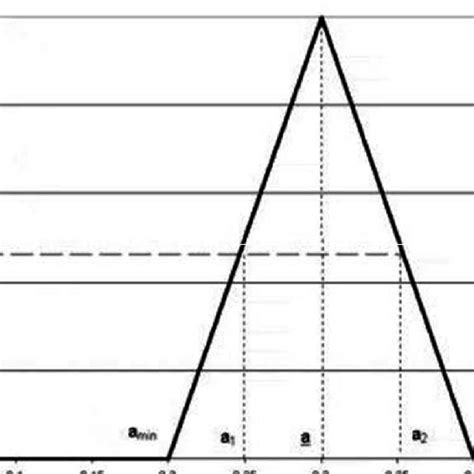 Membership Function Of A Triangular Fuzzy Number A Download Scientific Diagram