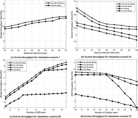 A System Throughput For Different Transmit Powers Download