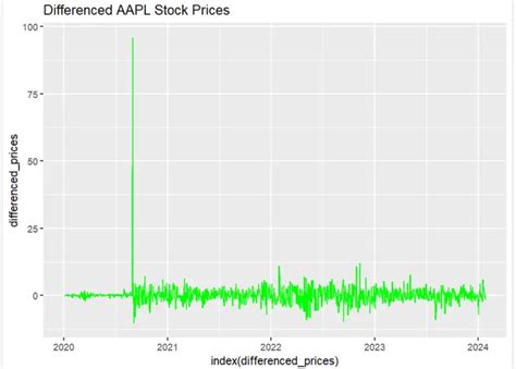 Stationarity In Time Series Data Using R The Data Hall