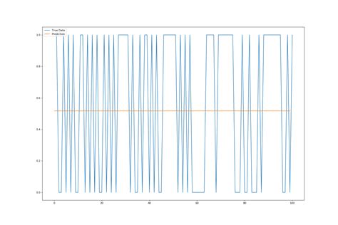 Python Keras LSTM Converges On The Dataset S Mean Value Stack Overflow