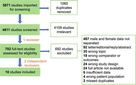 Sex Differences In D Dimer And Critical Illness In Patients With Covid