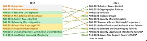 OWASP Risk Ranking Changes Reflect Transforming And Dynamic Nature Of Security Infosecurity