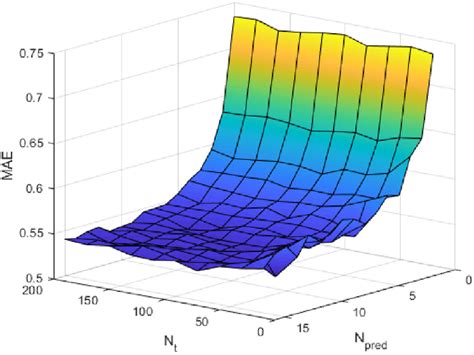 Mean Absolute Error Mae Determined From 10 Fold Cross Validation On