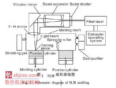 金属零件3d 打印技术的应用研究 数控机床市场网