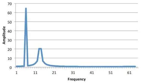 Frequency Transforms With Fftw Edn