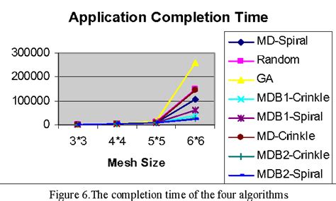 Figure 6 From Application Mapping Scenarios Onto Network On Chip Based