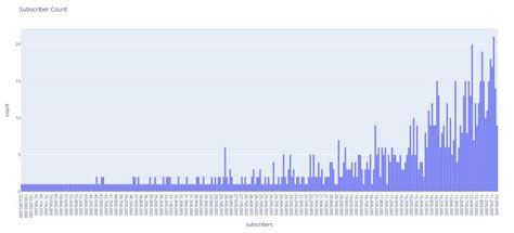 Shubh Gupta On Linkedin Dataviz Youtubeanalytics Kaggle