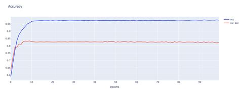 Sentiment Analysis Using CNN