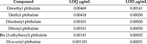 The Limit Of Quantification Loq And The Limit Of Detection Lod For Download Scientific