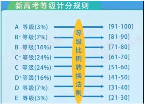 新高考是如何算等级分的附赋分成绩计算公式 高考100