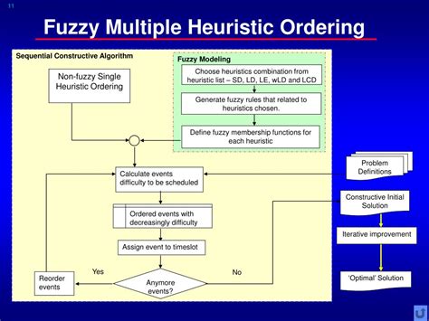 Ppt Fuzzy Multiple Heuristic Ordering For Course Timetabling Powerpoint Presentation Id 2716091