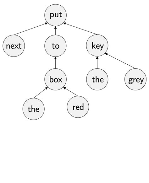 15 Example Dependency Structure Variations Of PutNextLocal Instructions Download Scientific