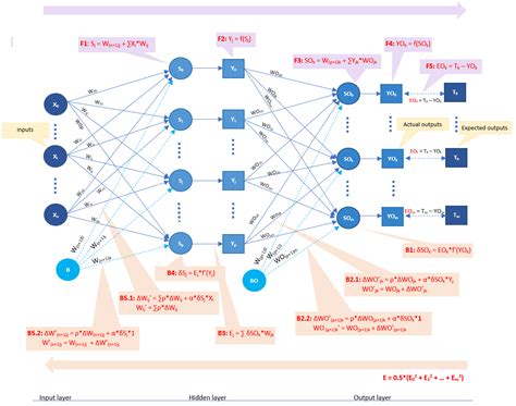 Backpropagation Neural Network Phuongs Blog