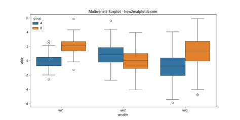Matplotlib 分组箱线图:全面掌握数据可视化技巧极客笔记 Matplotlib 分组箱线图:全面掌握数据可视化技巧极客笔记