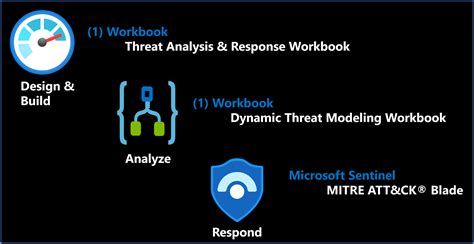 Defending Federal Systems With The Microsoft Sentinel Threat Analysis