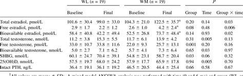 Sex Steroid And Bone Regulating Hormones 1 Download Table