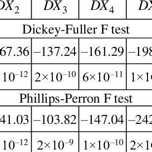Results From The Unit Root Tests Of The Differenced Time Series