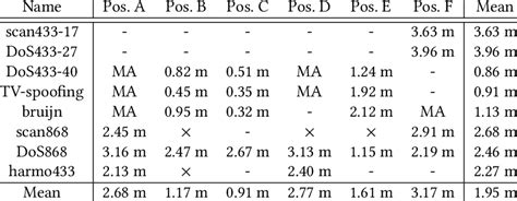 Median Euclidean Distance For Each Attack Class On Each Location