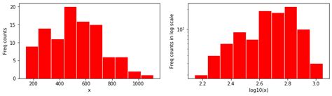 Python Both Logarithmic Scale Hist Axes Stack Overflow