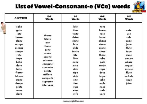 Vowel Consonant E Vce Word Lists And Syllablesmaking English Fun Vowel Consonant E Vce Word Lists And Syllablesmaking English Fun