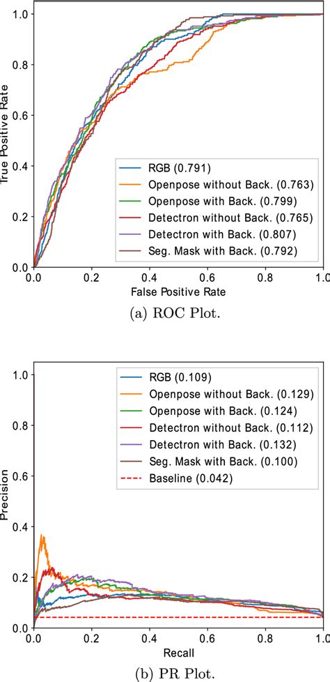 Comparison Of Curves For Rgb And Privacy Protecting Inputs For Cae 3dconv Download Scientific