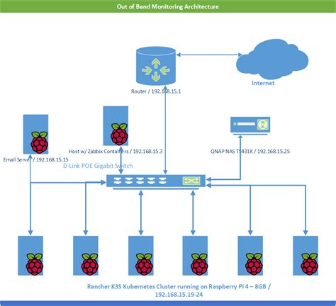 Out Of Band Monitoring Of Kubernetes Cluster Using Containerized Zabbix Vinays It Press