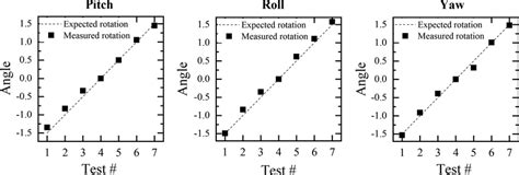 Residual Errors Measured After Inducing Known Rotations On The Alignrt Download Scientific