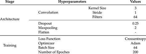 The Summary Of Hyperparameters For The Cnn Network Used In This Work