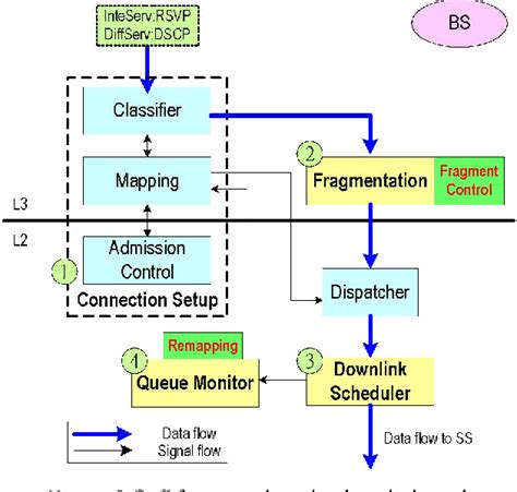 Figure 1 From Cross Layer Qos Framework In The Ieee 80216 Network