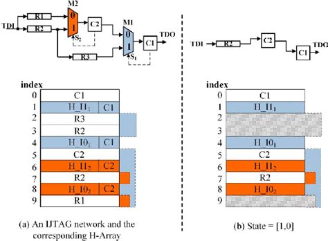Figure 1 From An On Chip Ieee 1687 Network Controller For Reliability And Functional Safety