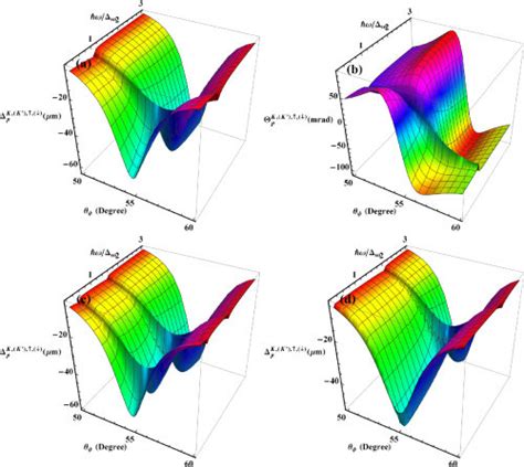 The P Polarized Spatial And Angular Gh Shifts As A Function Of The