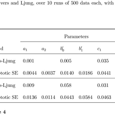 5 Comparison Between The Standard Errors Obtained Using The Algorithm Download Table