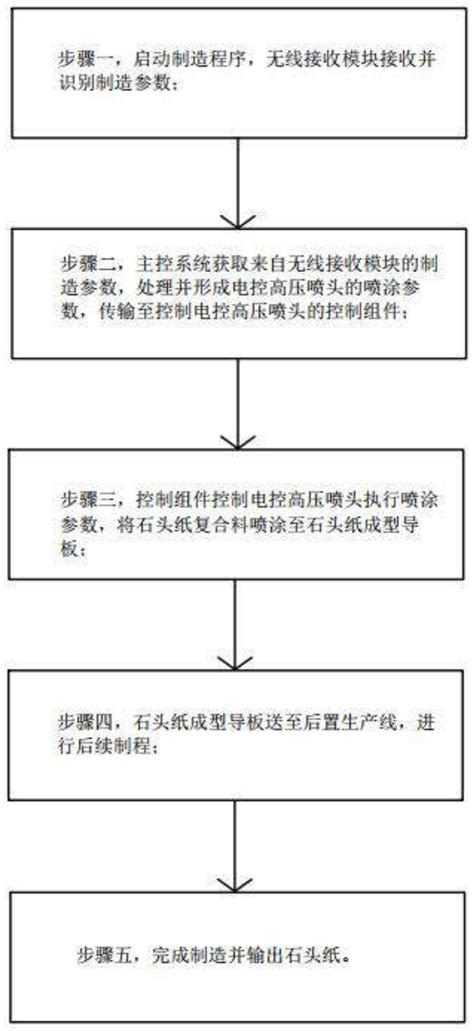 一种基于远程控制的石头纸制造工艺的制作方法