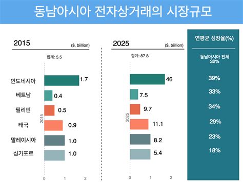 Clo 글로벌 리포트 2016 동남아시아 전자상거래 시장 현황