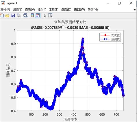 苍鹰优化算法NGO结合LSTM做时间序列单输入单输出预测模型要求数据是单列的时间序列数据直接替换数据就 gongyic 博客园