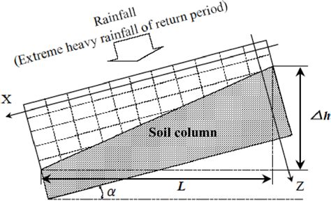 Schematic Diagram For Infiltration Analysis To Obtain The Hydraulic Download Scientific Diagram