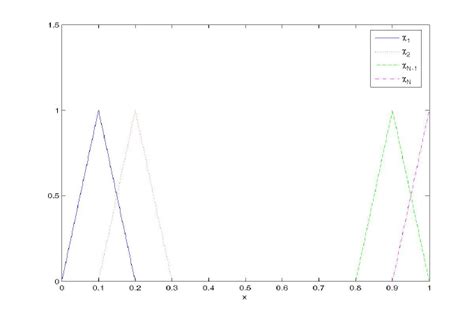 1 Some Hat Functions Download Scientific Diagram