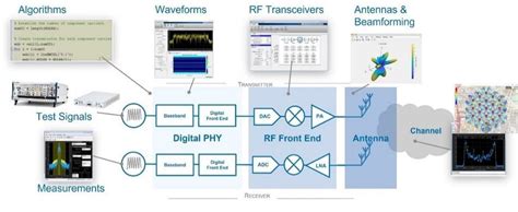 sharon kim on linkedin 6g design with matlab