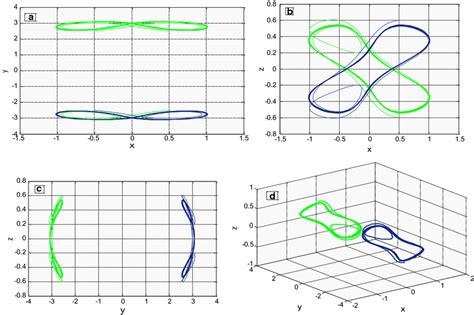 Coexisting Attractors Under Reflection Symmetry With Download Scientific Diagram