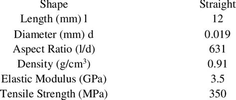 Physical Properties Of Polypropylene Pp Fibre Download Scientific