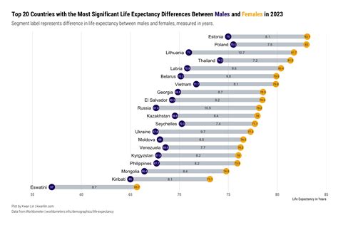 Oc Top 20 Countries With The Most Significant Life Expectancy
