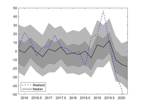 Fitted Conditional Quantile Estimates From The Quantile Dynamic Fixed